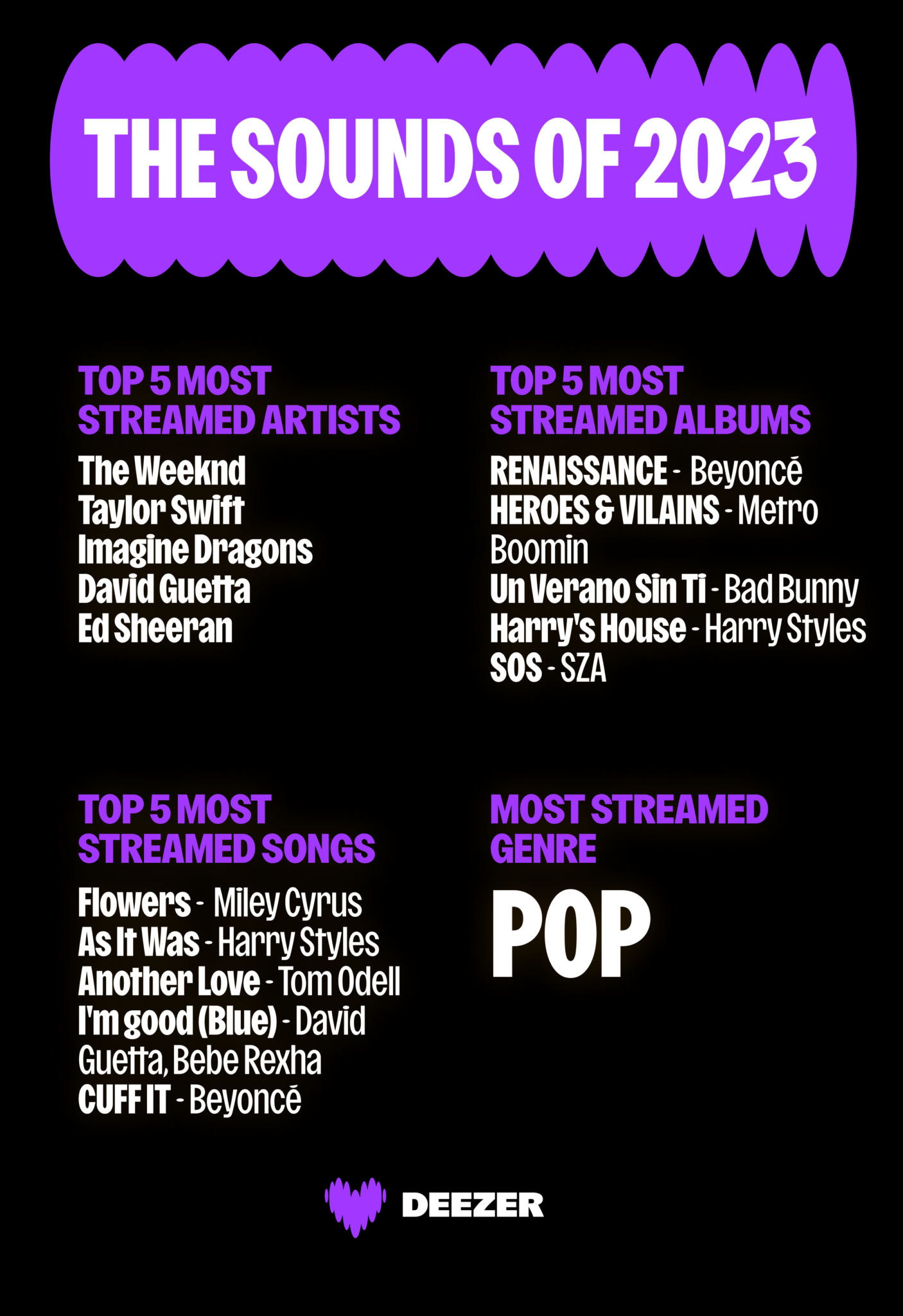 My Deezer Year 2023: Taylor Swift and The Weeknd were the most successful artists worldwide ...