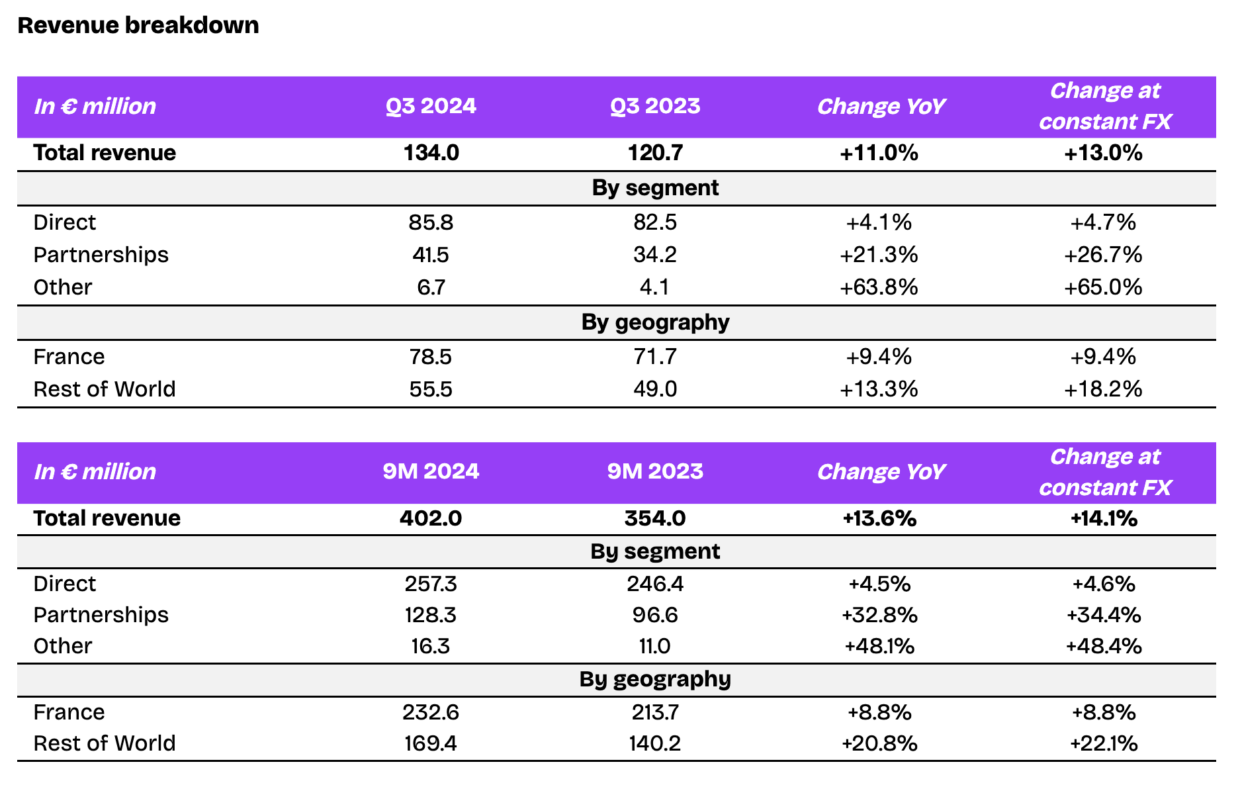 Deezer reports 11% revenue growth in Q3 2024, in line with its annual targets - Deezer Newsroom