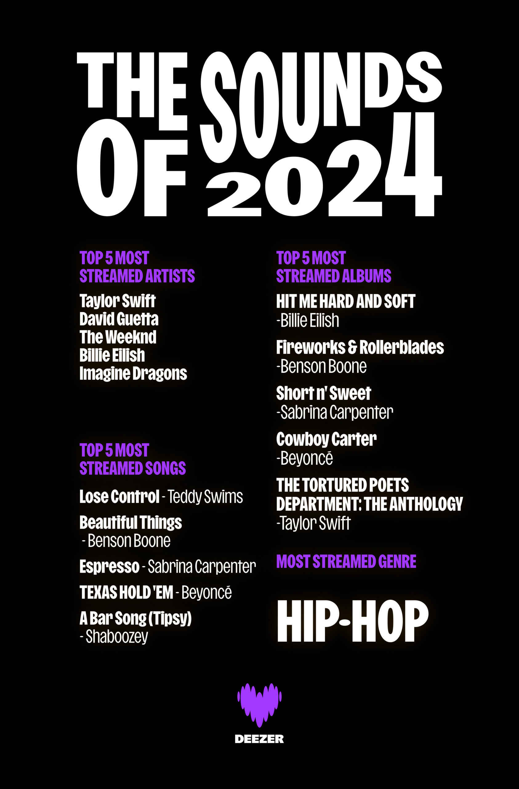 My Deezer Year 2024: The biggest sounds of the year and a personal review of your own taste in ...