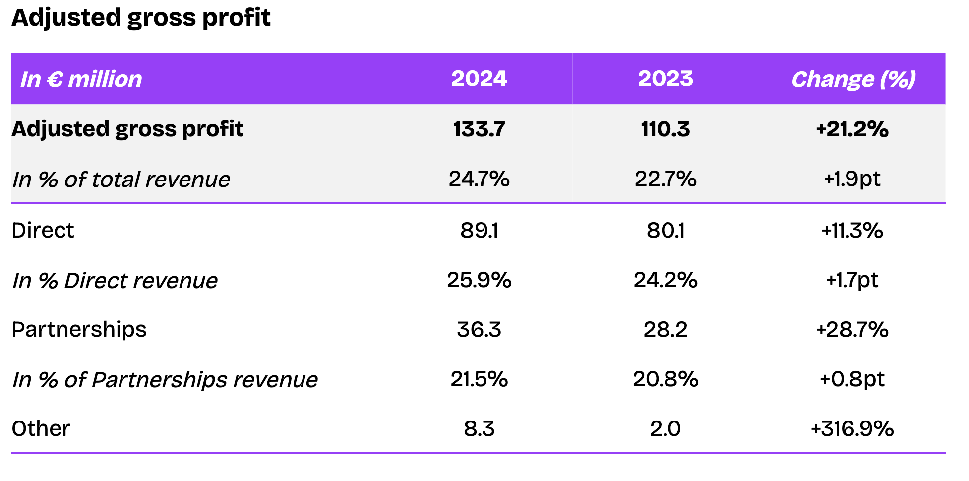 Deezer reports strong FY24 results, achieving positive free cash flow for the first time. Begins ...