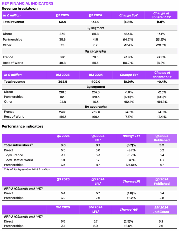 Deezer reports €131m revenue in Q3, in line with annual targets, and ...