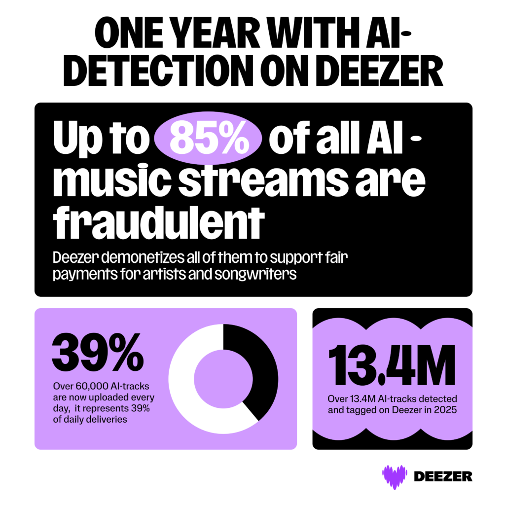 How to Detect AI Music: Deezer Sells Its Detection Tool