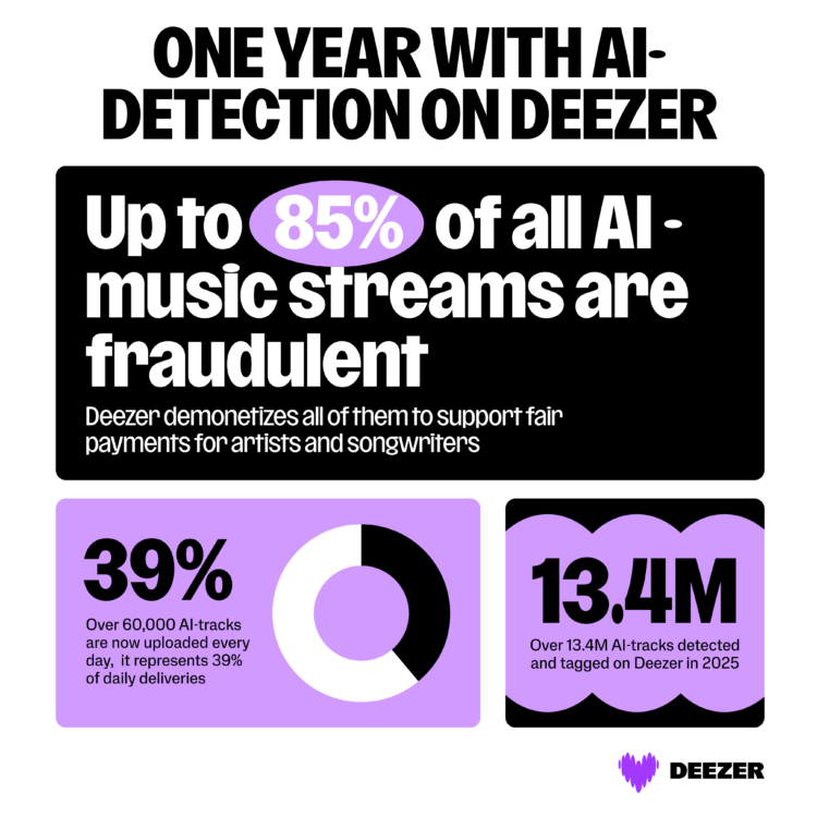 How to Detect AI Music: Deezer Sells Its Detection Tool
