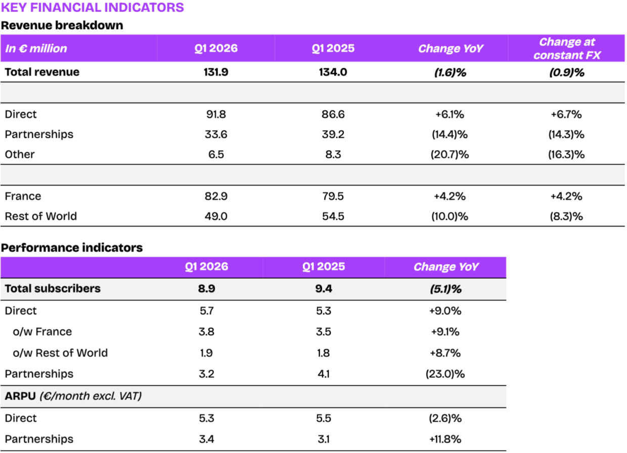 Deezer sustains direct subscriber momentum and delivers €132m revenue ...